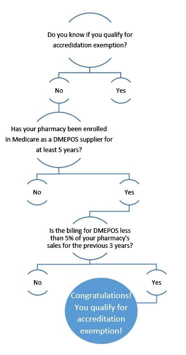 How to Get Rid of Accredidation with the Pharmacy Exemption Rule